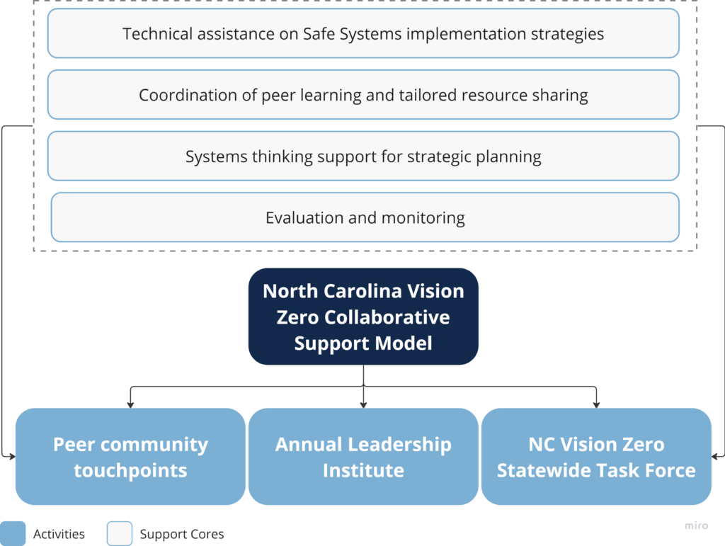 North Carolina Vision Zero Collaborative Support Model - NC Vision Zero